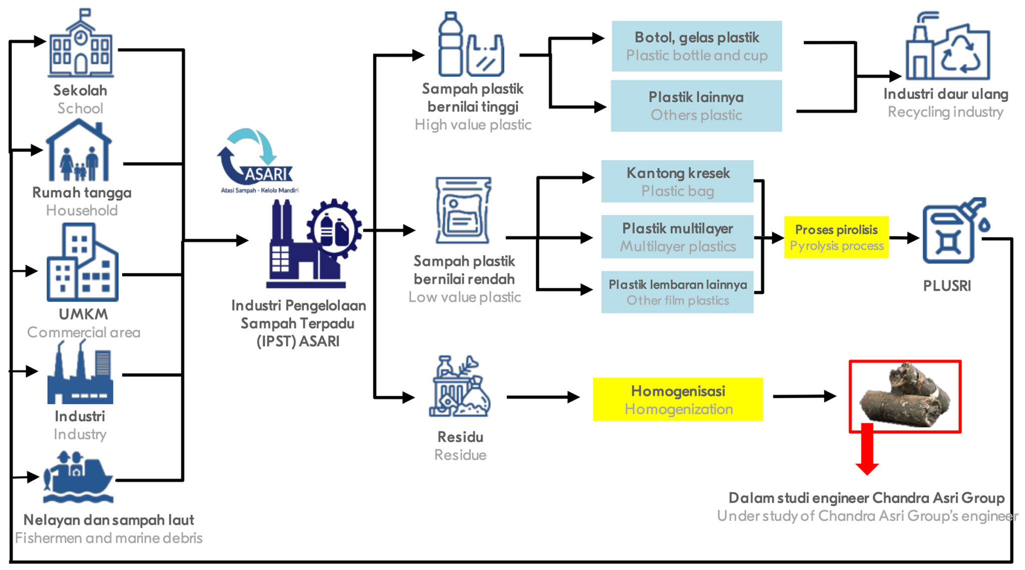 End-to-end Plastic Waste Management: IPST ASARI - Yayasan Bakti Barito